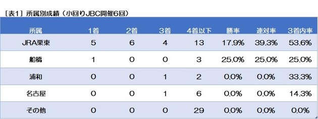 今年は小回りがポイント！3着内率75％超えのJRA馬の“ある条件”とは／佐賀・JBCクラシックデータ分析 - スポーツナビ