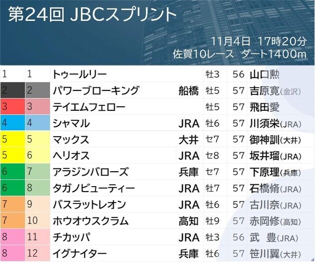 小回りでは万馬券が出やすい！地方馬イグナイター連覇か、シャマルなどJRA馬か／佐賀・JBCスプリントデータ分析 - スポーツナビ