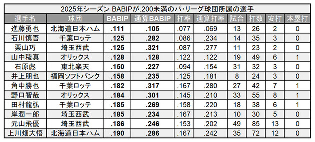 来季はバウンスバックの候補に。2025年のBABIPが低かった選手たちの顔ぶれは？ - スポーツナビ