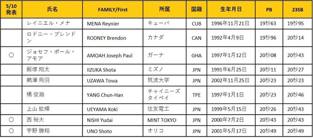 【セイコーGGP】200m・400m・走幅跳出場選手追加発表：パリ五輪 4×400mリレー出場権を獲得した4名が参戦！ - スポーツナビ