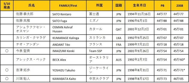 【セイコーGGP】200m・400m・走幅跳出場選手追加発表：パリ五輪 4×400mリレー出場権を獲得した4名が参戦！ - スポーツナビ