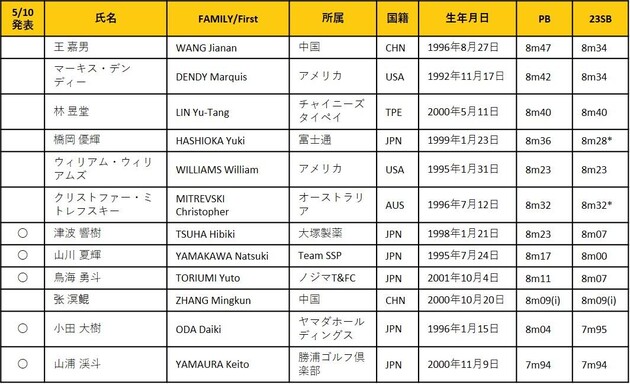 【セイコーGGP】200m・400m・走幅跳出場選手追加発表：パリ五輪 4×400mリレー出場権を獲得した4名が参戦！ - スポーツナビ