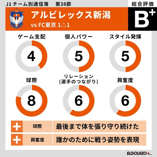 【J1第38節 番記者通信簿】戴冠に華を添える最高評価 鹿島が魅せた今季ベスト - スポーツナビ