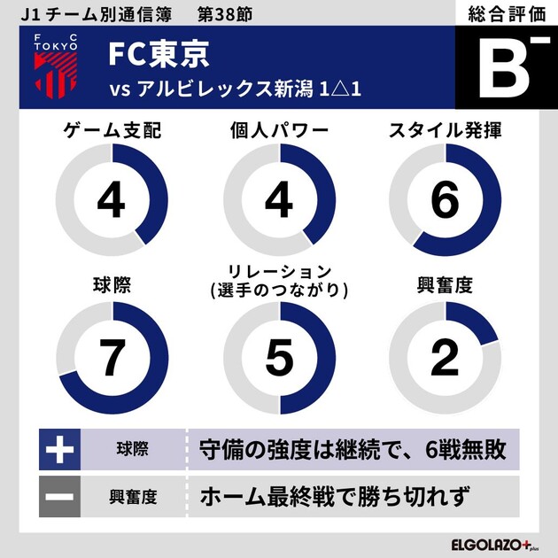 【J1第38節 番記者通信簿】戴冠に華を添える最高評価 鹿島が魅せた今季ベスト - スポーツナビ