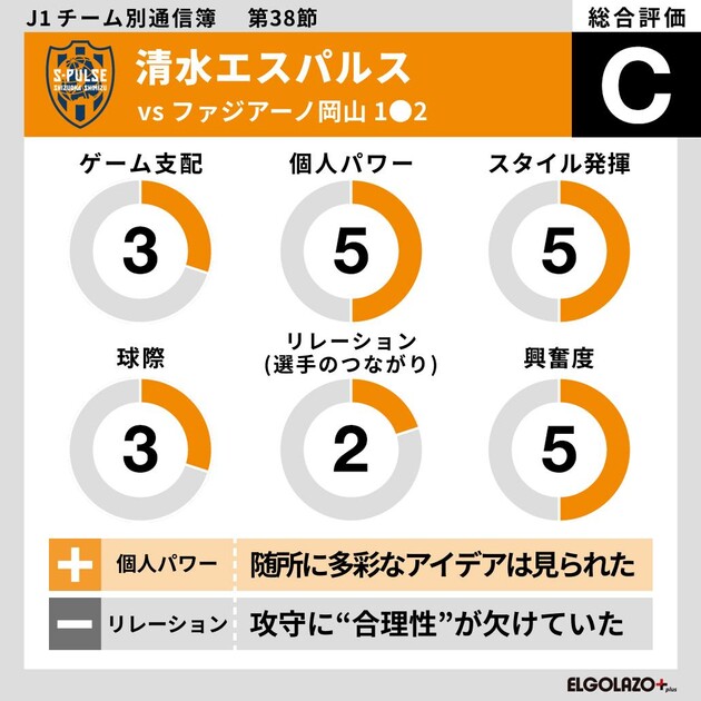 【J1第38節 番記者通信簿】戴冠に華を添える最高評価 鹿島が魅せた今季ベスト - スポーツナビ