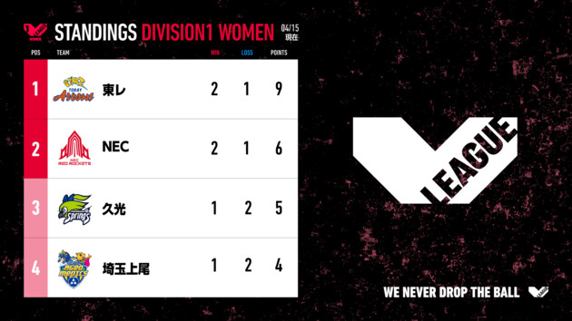【バレー/Vリーグ】V1女子ファイナルの対戦カードは東レ vs. NECに決定 - スポーツナビ