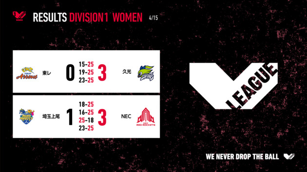 【バレー/Vリーグ】V1女子ファイナルの対戦カードは東レ vs. NECに決定 - スポーツナビ