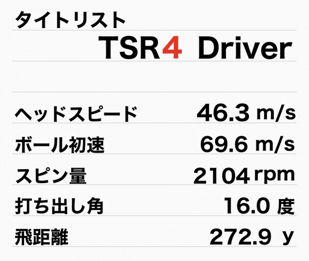 人気アマが試打！タイトリスト新作ドライバー「TSR2」「TSR3」「TSR4」を比較してみた - スポーツナビ