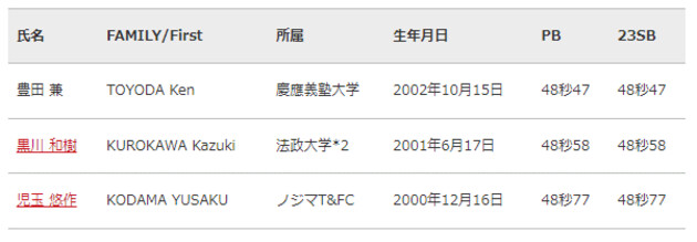 【セイコーGGP】男子110mハードル・男子400mハードル・女子100mハードル出場選手を発表！世界陸上5位入賞の泉谷・日本記録保持者の村竹が出場！ - スポーツナビ