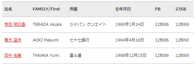 【セイコーGGP】男子110mハードル・男子400mハードル・女子100mハードル出場選手を発表！世界陸上5位入賞の泉谷・日本記録保持者の村竹が出場！ - スポーツナビ