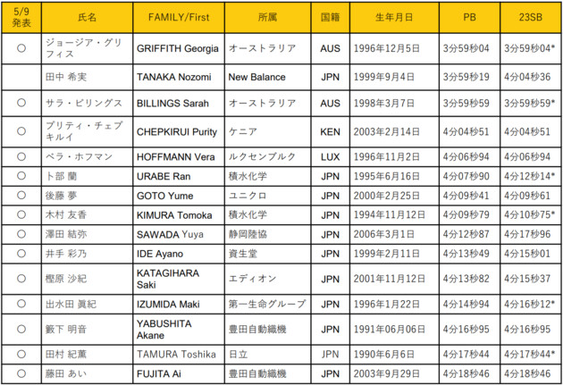 【セイコーGGP】女子1500m出場選手追加発表：世界選手権日本代表の卜部・後藤・木村など14名の出場が決定！ - スポーツナビ