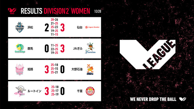 【バレー/Vリーグ】V1女子・NECがホーム開幕戦で好発進！V2女子が上田市とたつの市で本日開幕 - スポーツナビ