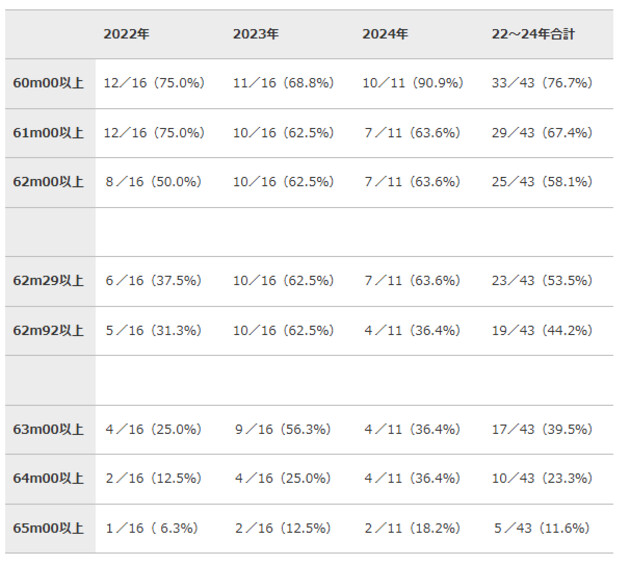 【記録と数字で楽しむセイコーGGP2025】女子やり投：北口を筆頭に世界のメダリスト5人が国立に集結！！ - スポーツナビ