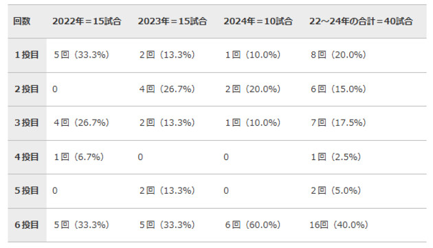 【記録と数字で楽しむセイコーGGP2025】女子やり投：北口を筆頭に世界のメダリスト5人が国立に集結！！ - スポーツナビ