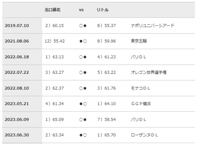 【記録と数字で楽しむセイコーGGP2025】女子やり投：北口を筆頭に世界のメダリスト5人が国立に集結！！ - スポーツナビ