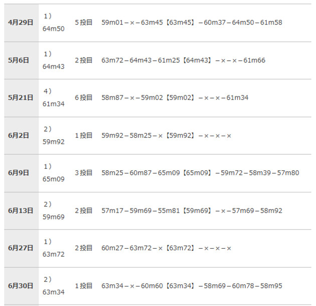 【記録と数字で楽しむセイコーGGP2025】女子やり投：北口を筆頭に世界のメダリスト5人が国立に集結！！ - スポーツナビ