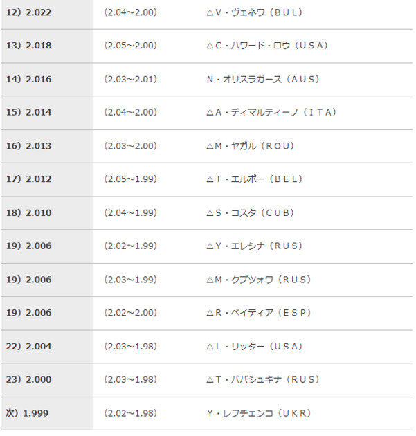 【記録と数字で楽しむセイコーGGP2025】女子走高跳：37年ぶりに世界記録を更新したマフチフが国立競技場に登場！！ - スポーツナビ