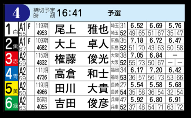 下関G2モーターボート大賞2日目 ターン足良好な権藤俊光が得意のセンターから勝負！ - スポーツナビ
